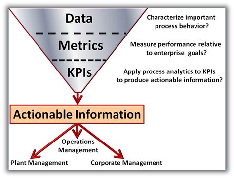 Metrics KPIs And Actionable Information Northwest Analytics