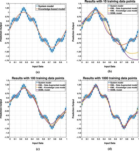 results from the proposed two kml models and data driven machine download scientific diagram