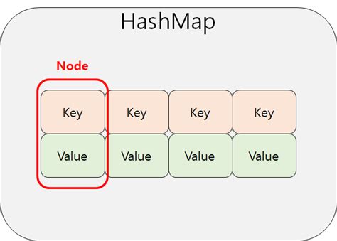 [java] hashmap hashtable concurrenthashmap 비교