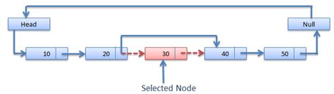 Deletion In Circular Linked List Scanftree
