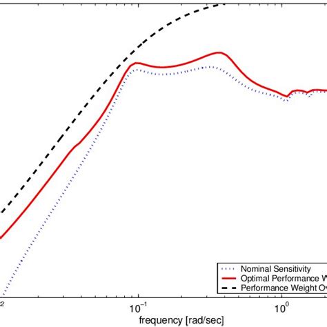 left nominal model constructed from 6 th order normalized coprime download scientific diagram