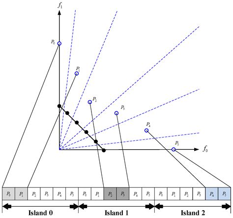 processes free full text parallel conical area community detection using evolutionary multi