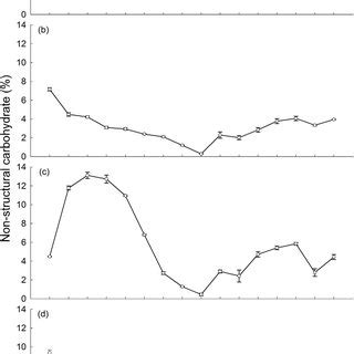 Dynamics Of The Non Structural Carbohydrate NSC Content Of Each Part