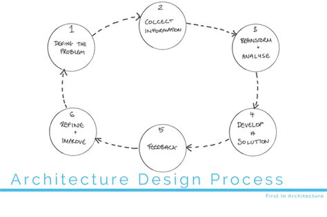 architecture design process 101 first in architecture