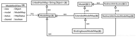 spring mvc的modelandview、model、modelmap、redirectattributes的范围及关系分析 spring model 范围 csdn博客