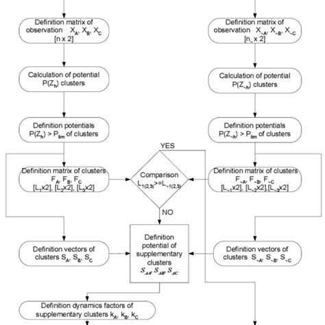 analysis algorithm pd by method of subtractive fuzzy clustering download scientific diagram
