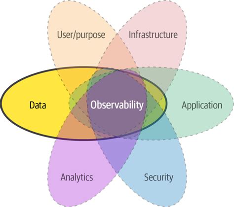 2 Components Of Data Observability Fundamentals Of Data