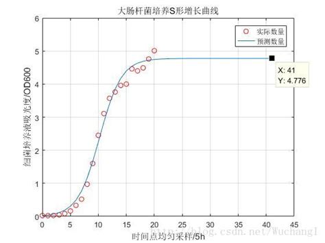 《灰色预测 gm 的matlab实现》 gm 1 1 模型预测的代码matlab拟合效果代码 csdn博客