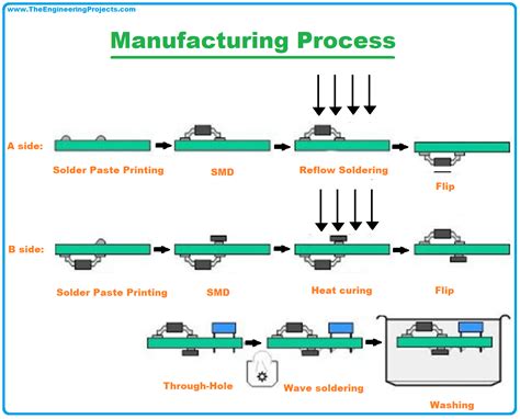 PCBA Definition Types Material Manufacturing Process Price