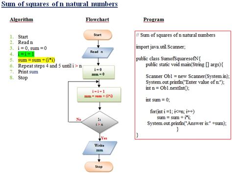 examples of algorithms and flow charts with java programs