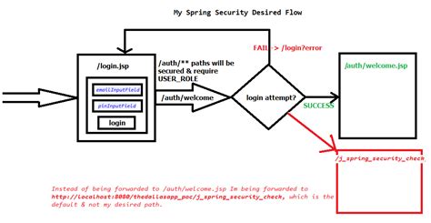 spring security unable to prevent forward to the previous page j spring security check after