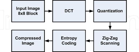 figure 1 from implementation of lapped biorthogonal transform for jpeg xr image coding