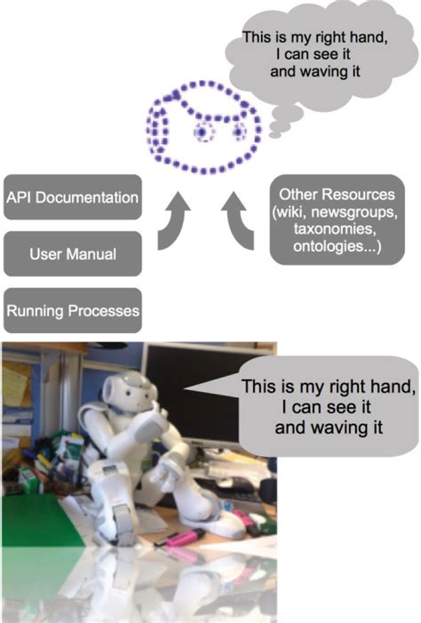 Humanoid Robot NAO Is The Experimental Platform Used To Validate The