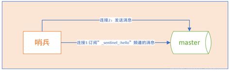 redis哨兵模式详解 阿里云开发者社区