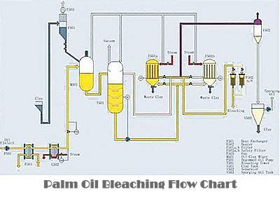 Crude Palm Oil Bleaching Machines In Palm Oil Refining Plant