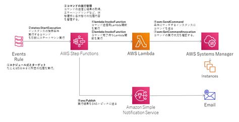 cron の代わり cloudwatch events lambda runcommand でタスク実行を冗長化する タケユー・ウェブ日報