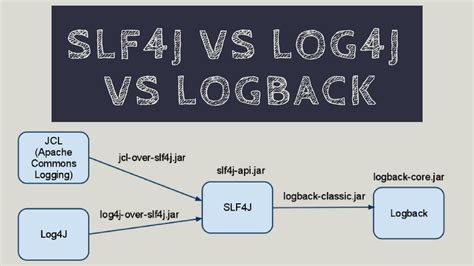 slf4j vs log4j vs logback tech primers youtube