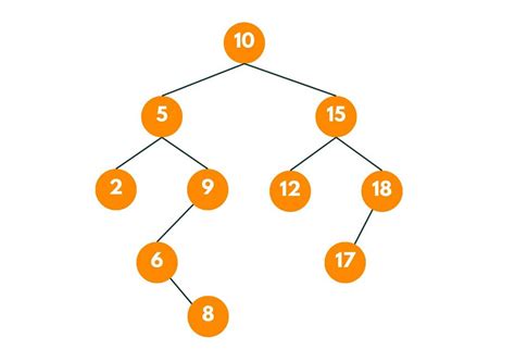 how to merge binary search trees with code