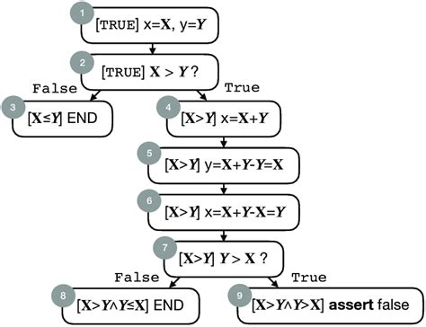 symbolic execution tree for the sample code in listing 1 download scientific diagram