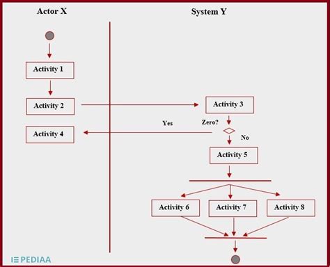 Difference Between Activity And State Diagram