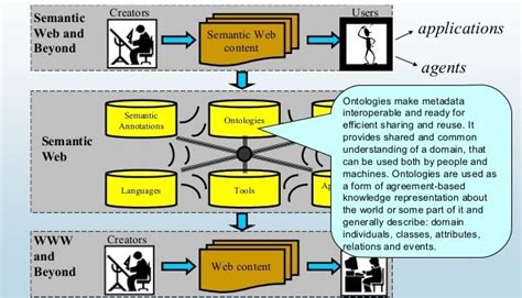 semantic web semantic interoperability and ontology based data acces