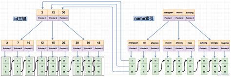 mysql的索引为什么用b tree？innodb的数据存储文件和myisam的有何不同？ b 树的全局扫描能力更强 csdn博客