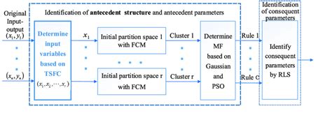 t s fuzzy model identification approach based on selecting important download scientific