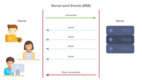Server Sent Events SSE PubNub
