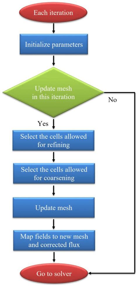 flow chart for the adaptive mesh refinement amr algorithm download scientific diagram