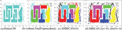 cmc free full text adaptive density based spatial clustering of applications with noise