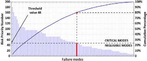 evaluation of rpn threshold using pareto chart and 80 20 principle download scientific diagram