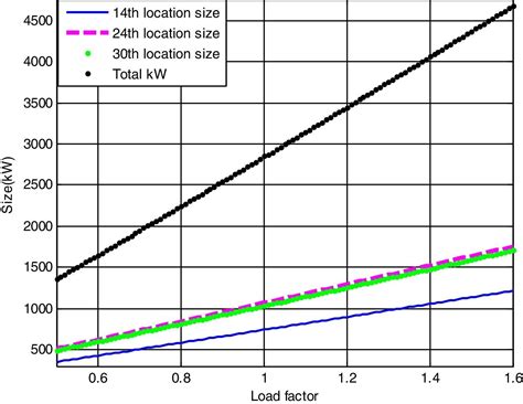 multi objective simultaneous placement of dg and dstatcom using novel lightning search algorithm