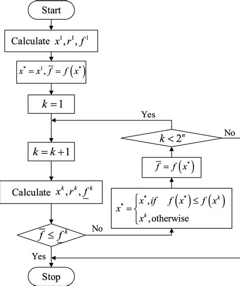 flowchart of the lower bound algorithm download scientific diagram