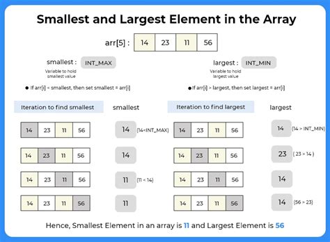 largest and smallest element in an array in c prepinsta