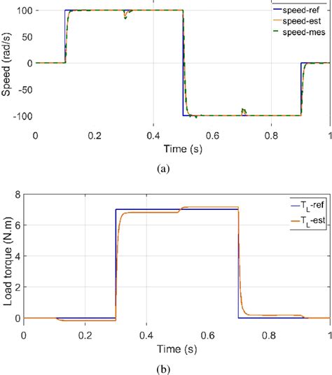 figure 1 from sensorless backstepping drive for a five phase pmsm based on unknown input
