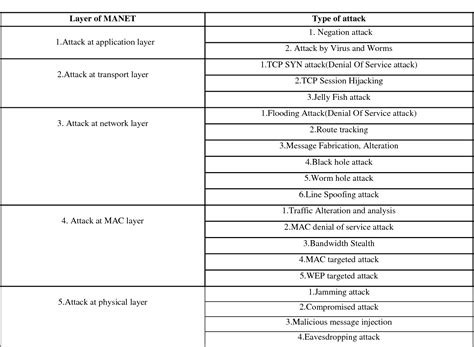 table i from inclusive survey of various trust based dynamic source routing protocol for mobile
