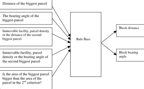 general structure of fuzzy logic model download scientific diagram