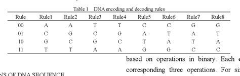 table 1 from a new image encryption algorithm based on cml and dna sequence semantic scholar