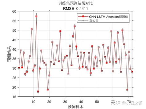 回归预测 matlab实现cnn lstm attention多输入单输出回归预测 知乎