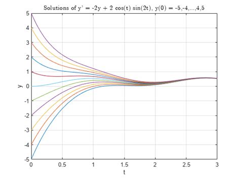 solve nonstiff differential equations — medium order method matlab ode45