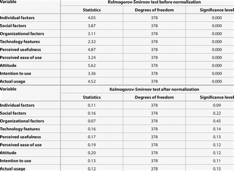 kolmogorov smirnov test before and after normalization download scientific diagram