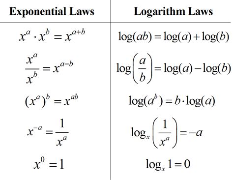 all rules of logarithms