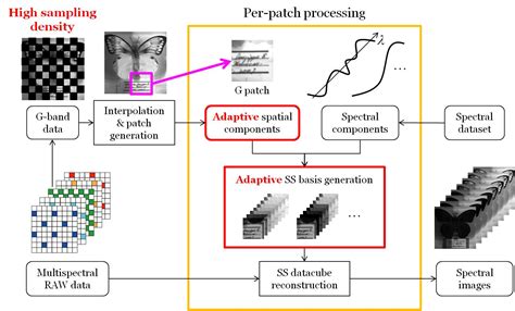 direct spatio spectral datacube reconstruction from raw data using a spatially adaptive spatio