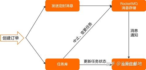 rocketmq 消息集成：多类型业务消息——定时消息 知乎