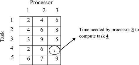 figure 2 from task scheduling using hamming particle swarm optimization in distributed systems