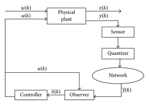 configuration of the networked control systems with quantizer download scientific diagram