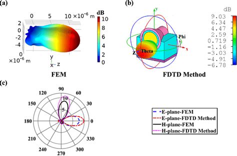 3d radiation realized gain pattern based on a fem and b fdtd method download scientific