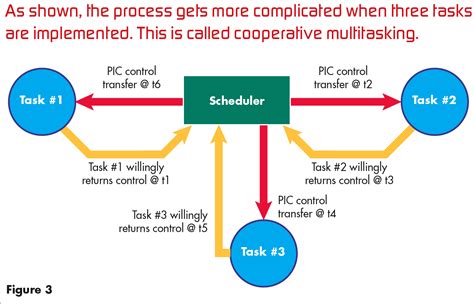 the basics of embedded multitasking on a pic part 1 reentrant multitasking