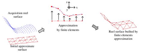 approximation surface by finite elements download scientific diagram