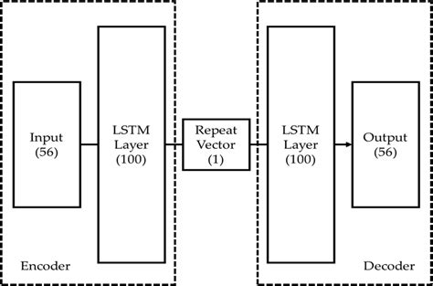 Lstm Autoencoder Structure That Consists Of Two Lstm Layers And A Download Scientific Diagram